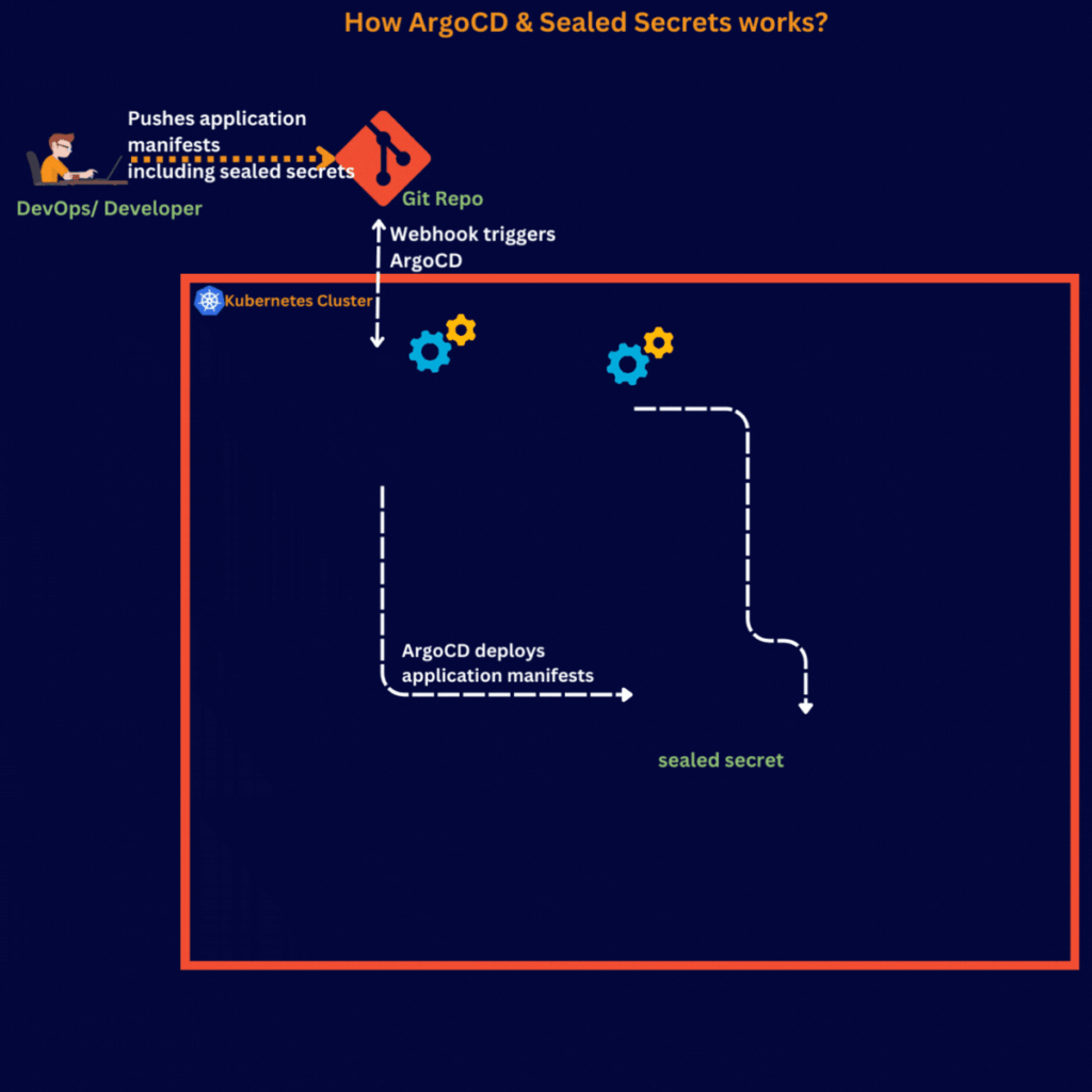 How ArgoCD and Sealed Secret works - techwithhuz