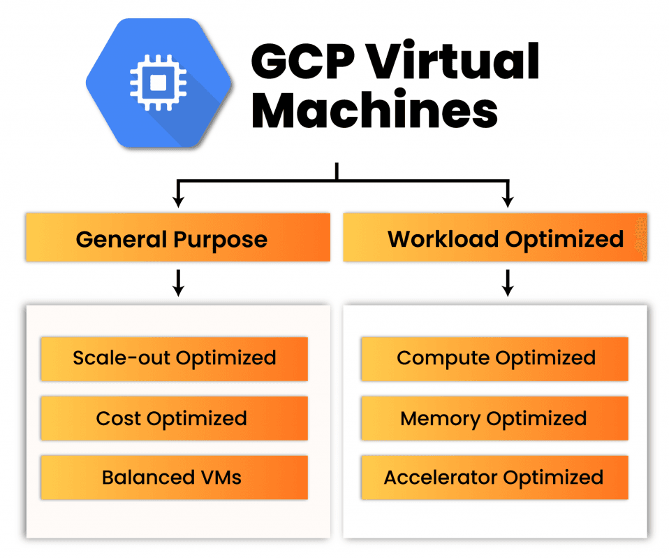 All About Google Cloud VMs: GCP ACE Exam in 2025 - techwithhuz
